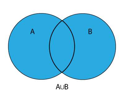 Relații între mulțimi. Operații cu mulțimi: reuniune, intersecție ...